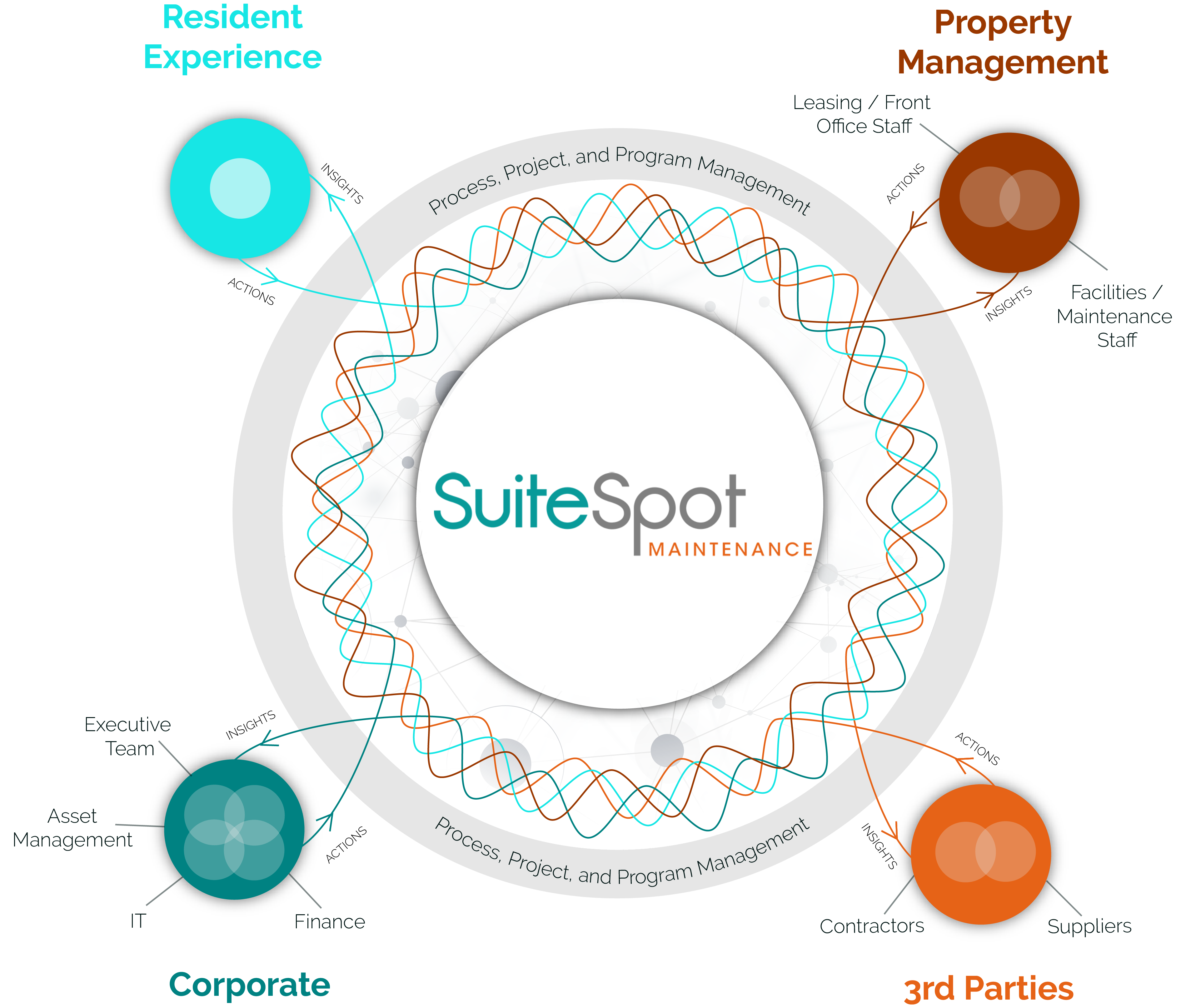 SuiteSpot Maintenance | Property Maintenance Performance Software